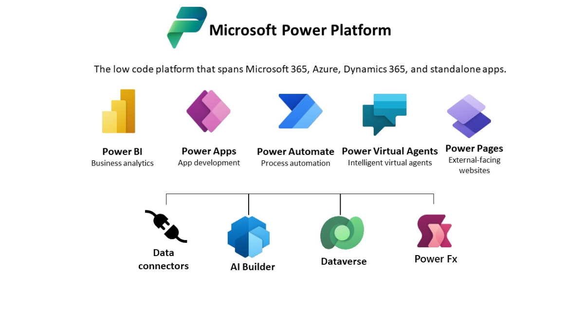 Power Platform - Microsoft 365 Innovative Solutions